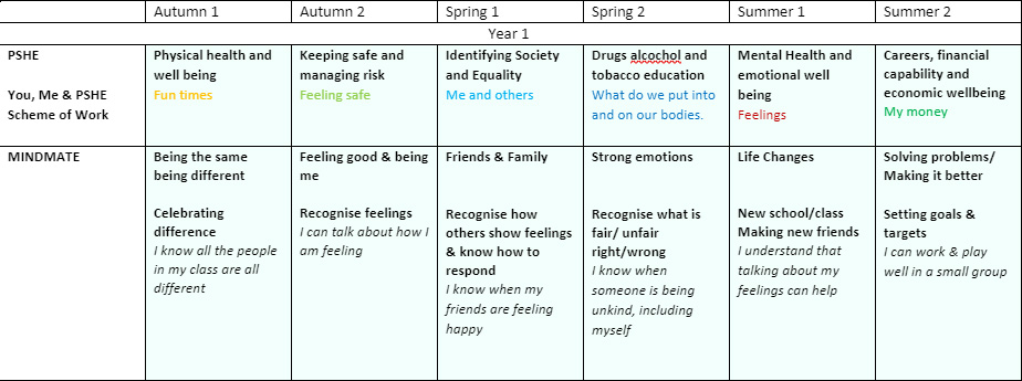 PSHE – St Oswald's C of E Primary School Guiseley