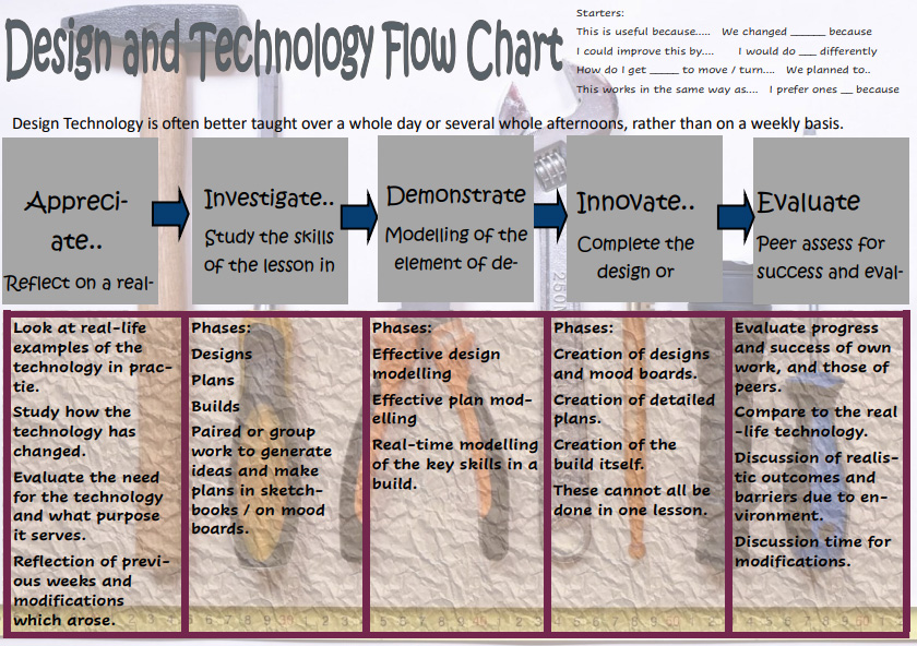 Design & Technology – St Oswald's C of E Primary School Guiseley
