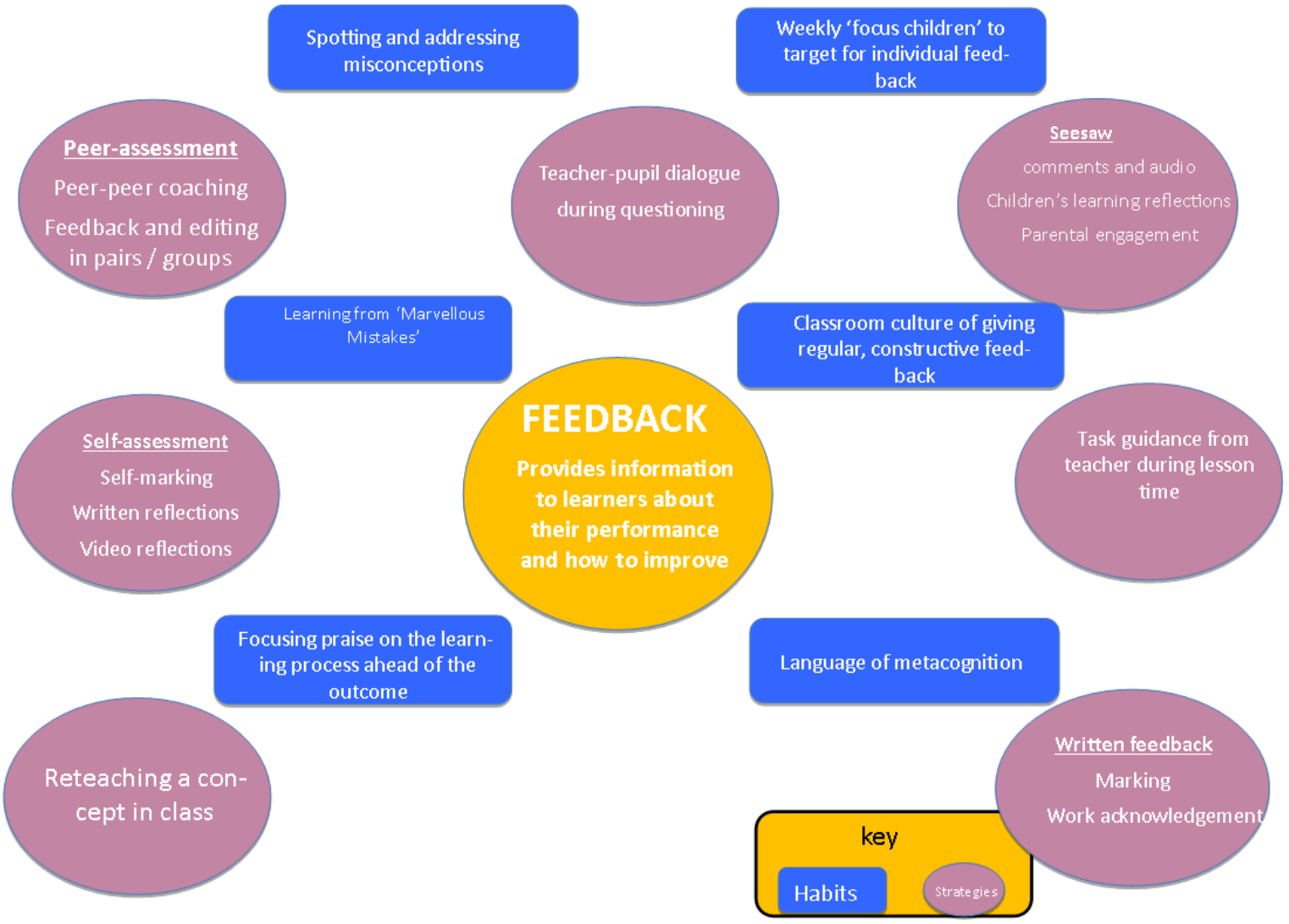 Feedback Strategy - St Oswald's C of E Primary School Guiseley