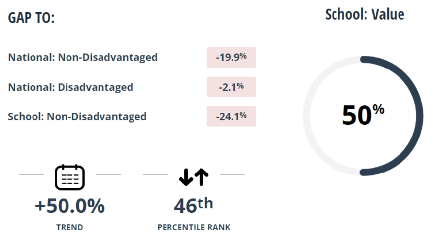 Performance Data - St Oswald's C of E Primary School Guiseley