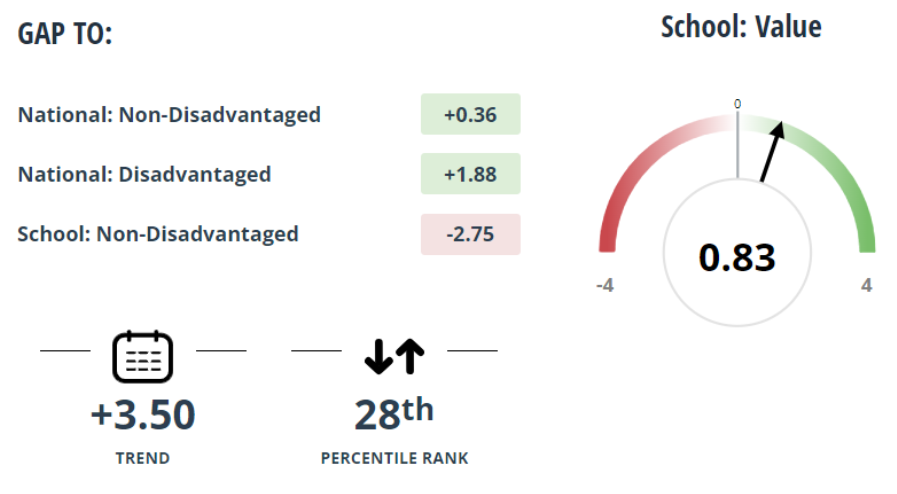 Performance Data - St Oswald's C of E Primary School Guiseley