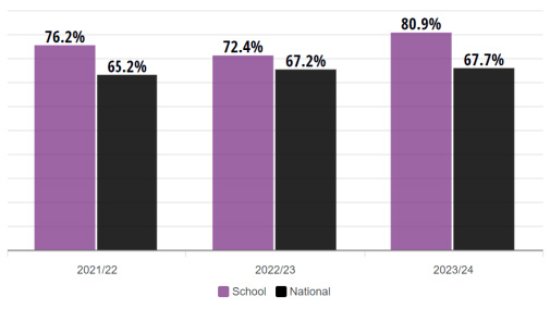 Academic Performance Data – St Oswald's C of E Primary School Guiseley