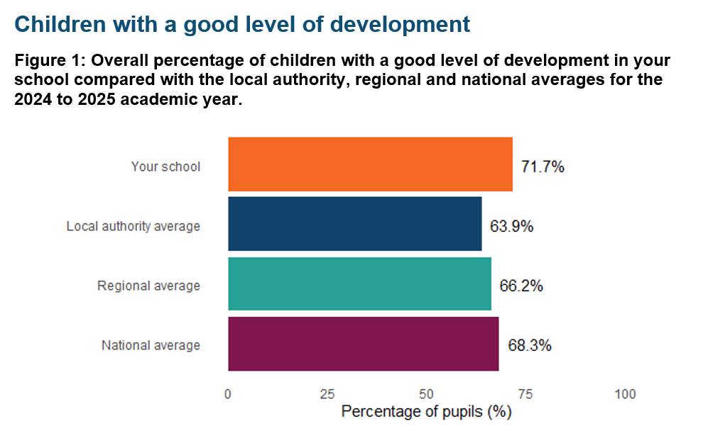 Academic Performance Data – St Oswald's C of E Primary School Guiseley